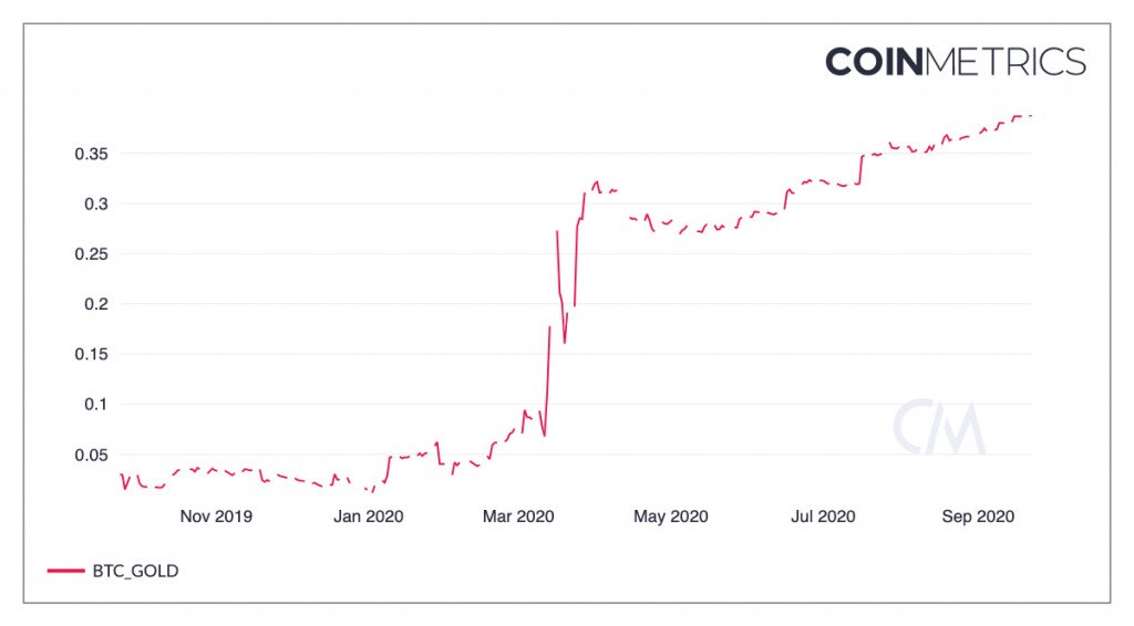 Bitcoin-Gold Correlation Hits All-Time High: Is BTC Now A 'Safe Haven'?