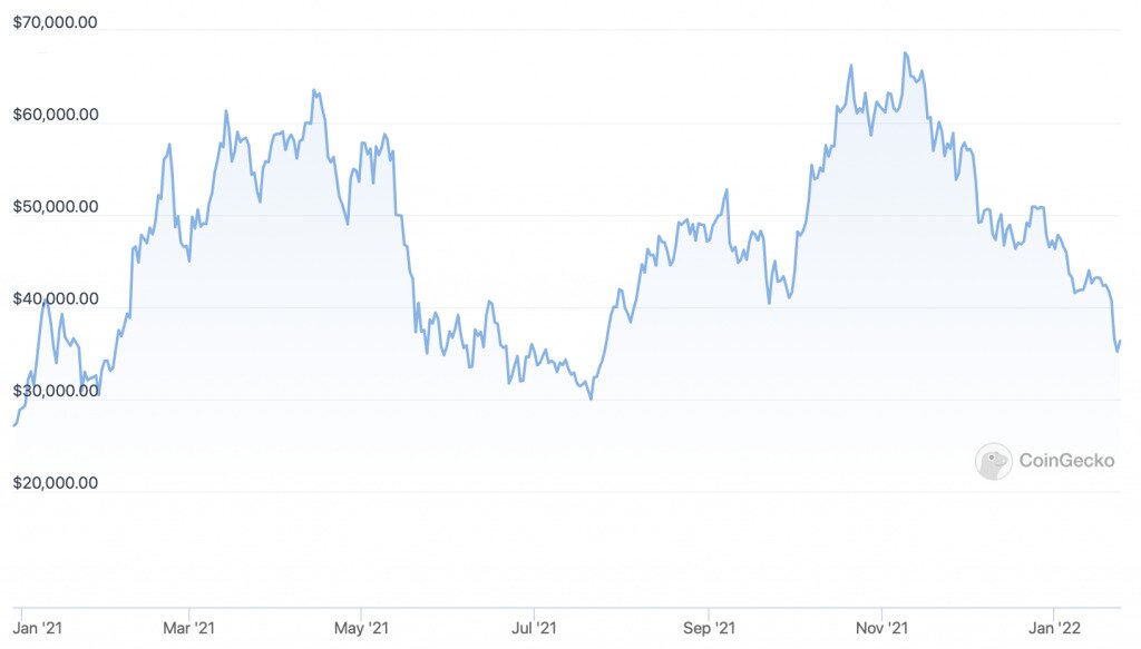 Best Time to Buy Crypto? A Look at Most Profitable Days, Months