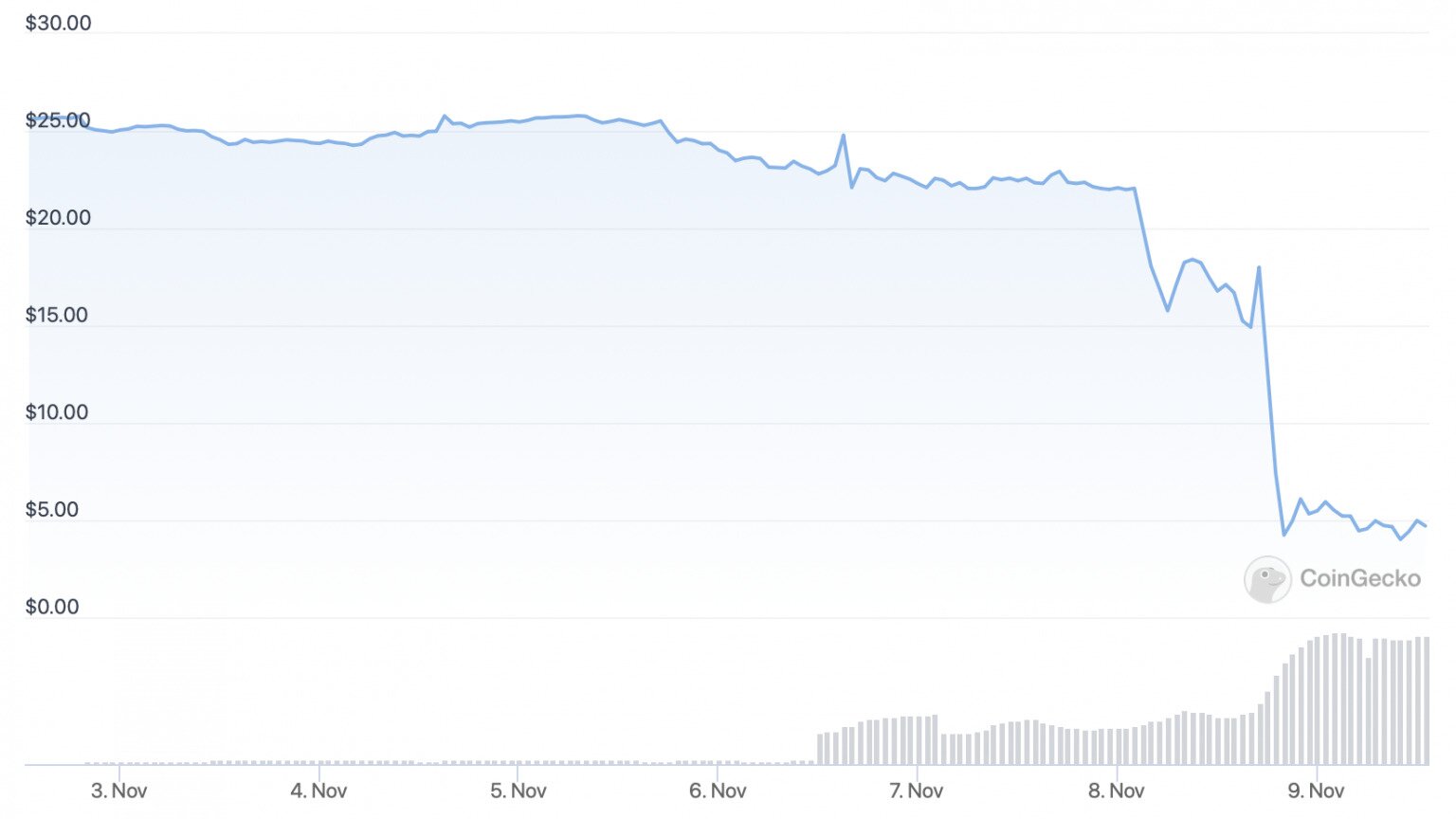 Is FTX Finished? And How Could Its Demise Impact the Crypto Market?