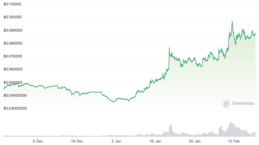 Why is Hedera Hashgraph Hot? Market Analysis