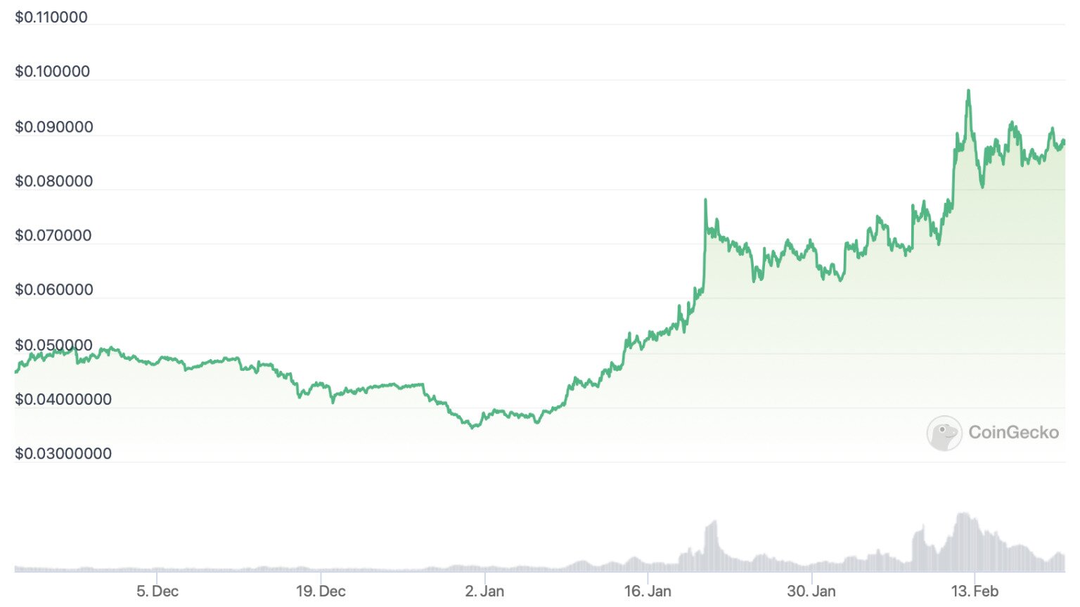 Why is Hedera Hashgraph Hot? Market Analysis