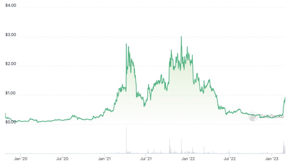 Is Bitcoin Set to Be a Major Player in the Smart Contracts Space?