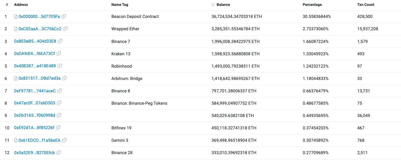Biggest Ethereum Holders: The ETH Rich List of 2023