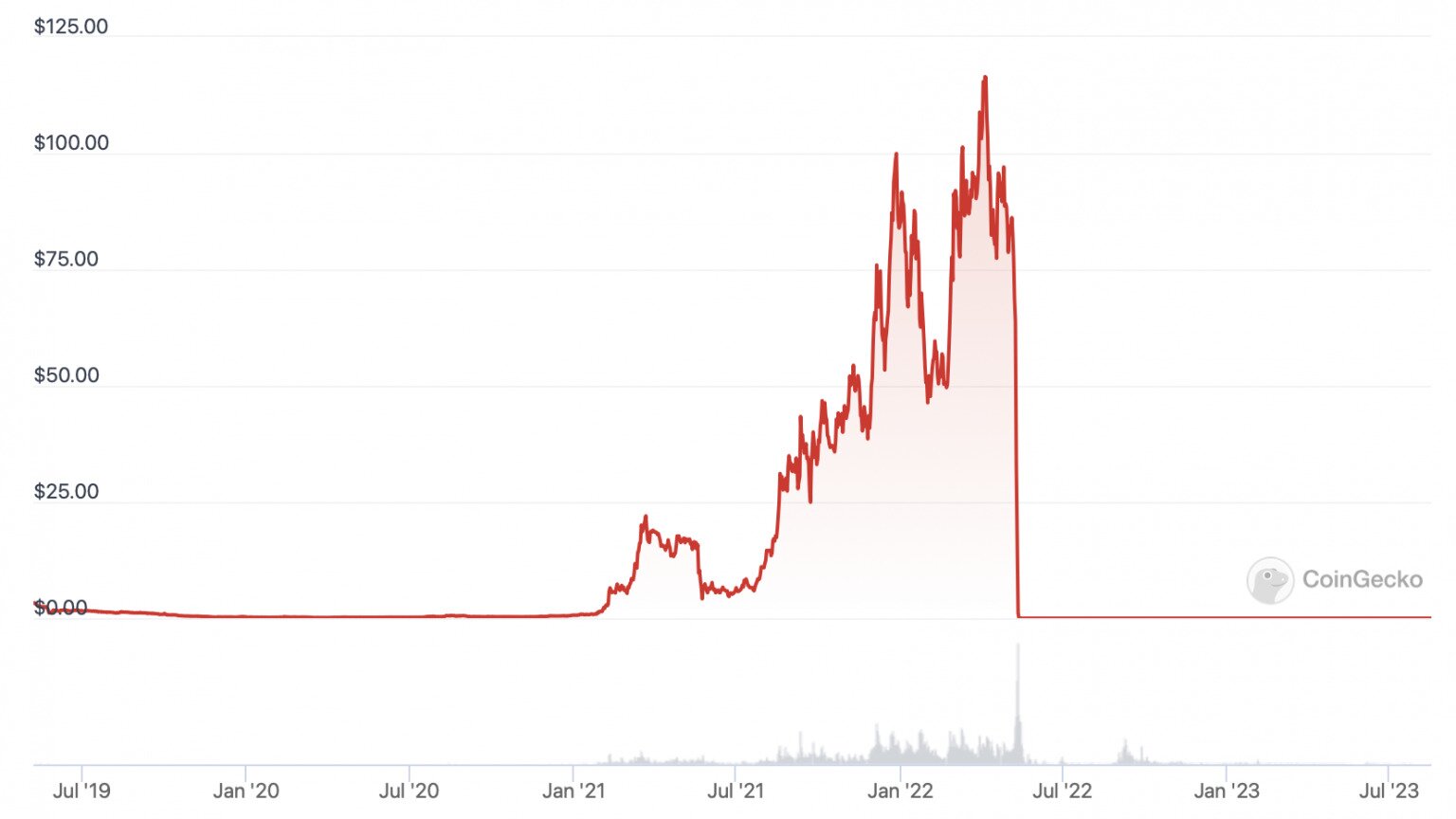 The Five Most Shocking Graphs in Crypto History | CryptoVantage