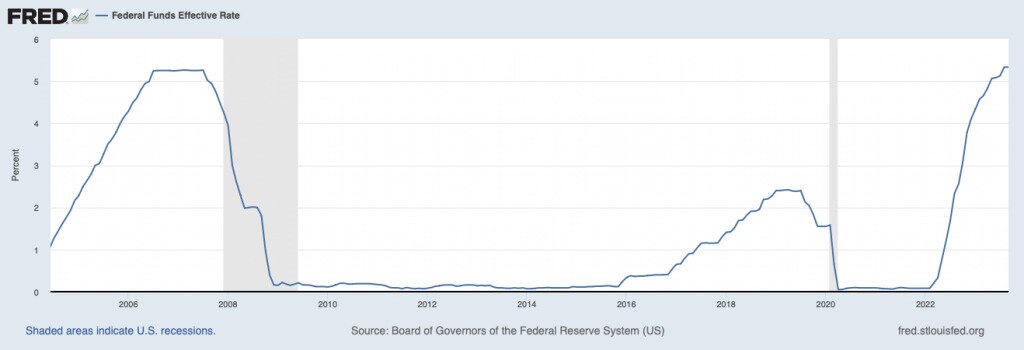 With Rates This High Will The Next Crypto Bull Run Have to Wait?