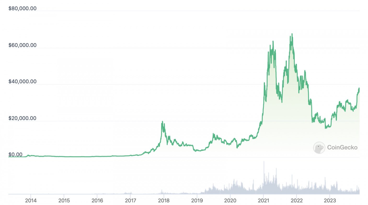 Comment gagner 69 000 $ à partir de 0,002 $ : Les cinq plus gros gains de l’histoire des crypto ...